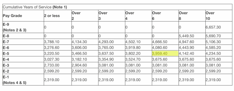 How to Read a Military Pay Chart Explained
